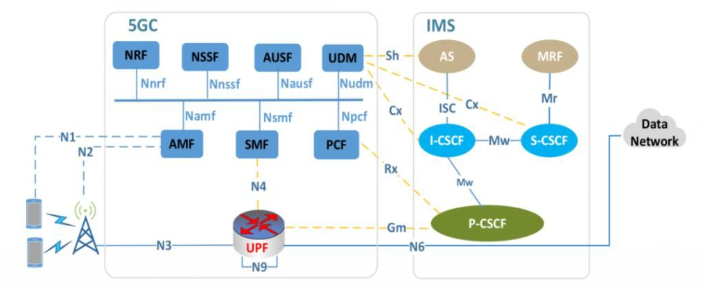 VoIP, VoLTE, VoNR 与 IMS 的联系