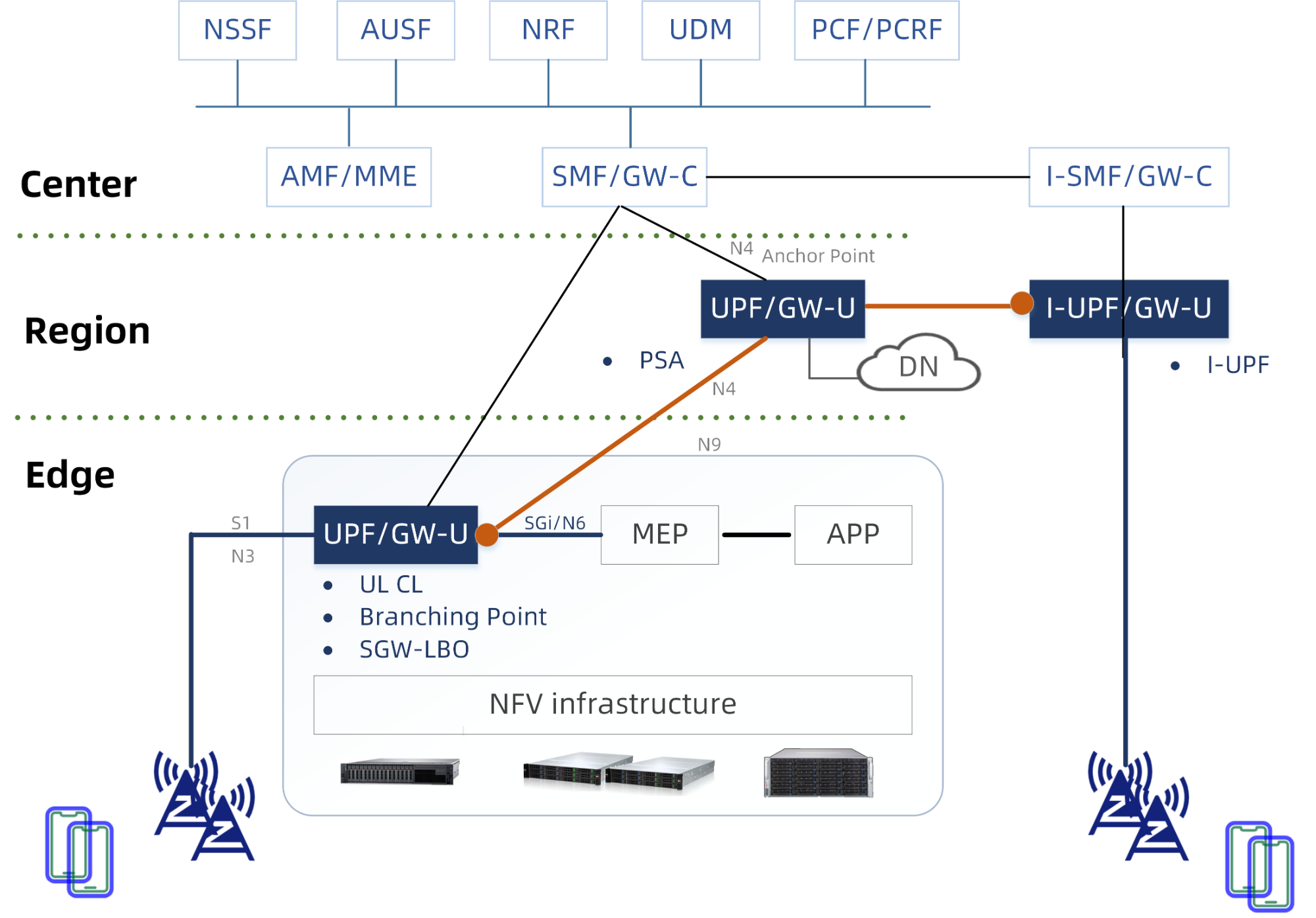 5GC UPF，用户面功能实体，高速数据转发-IPLOOK