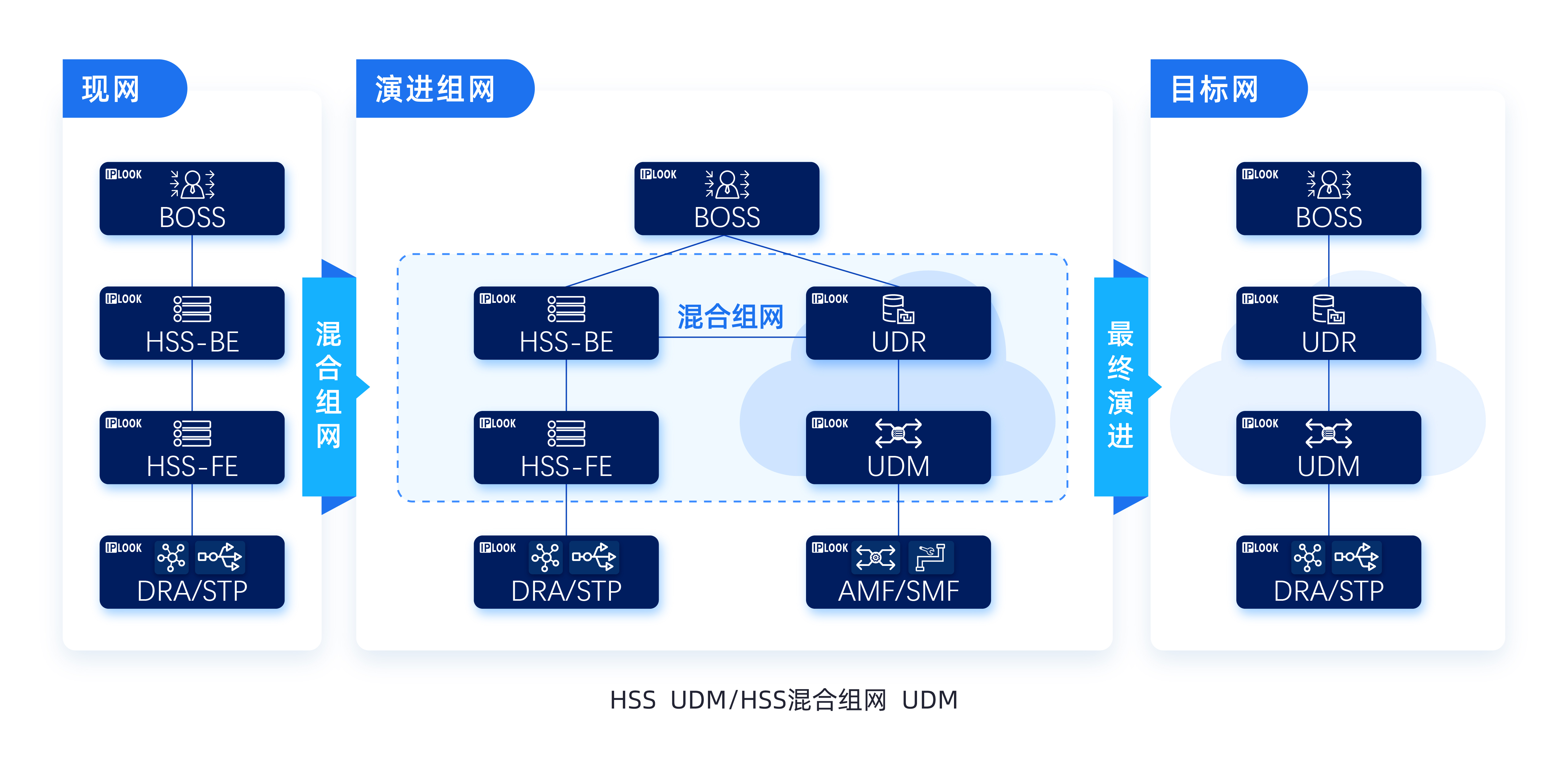 5GC UDM，统一数据管理中心，数据转发 | 爱浦路IPLOOK
