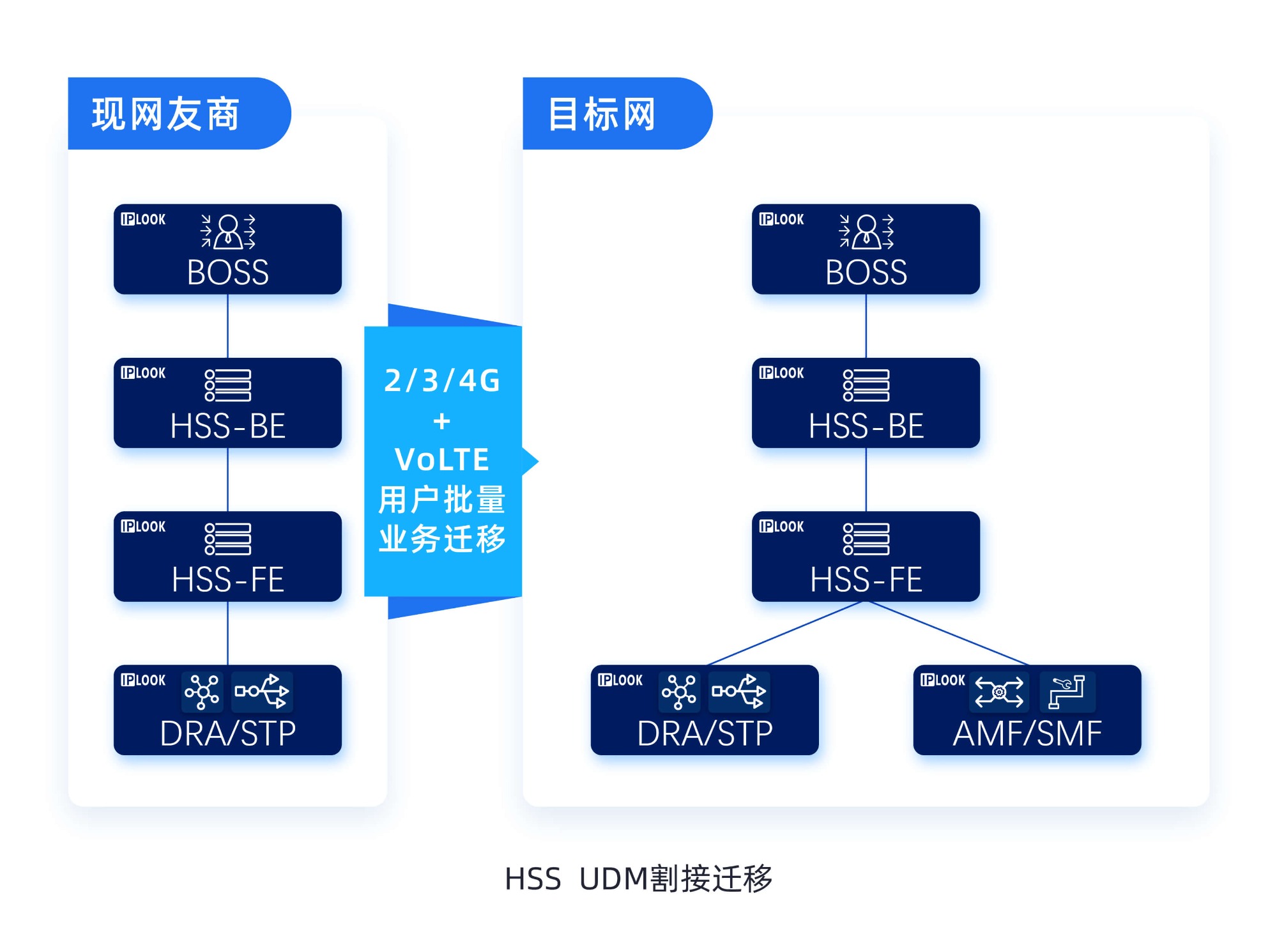 5GC UDM，统一数据管理中心，数据转发 | 爱浦路IPLOOK