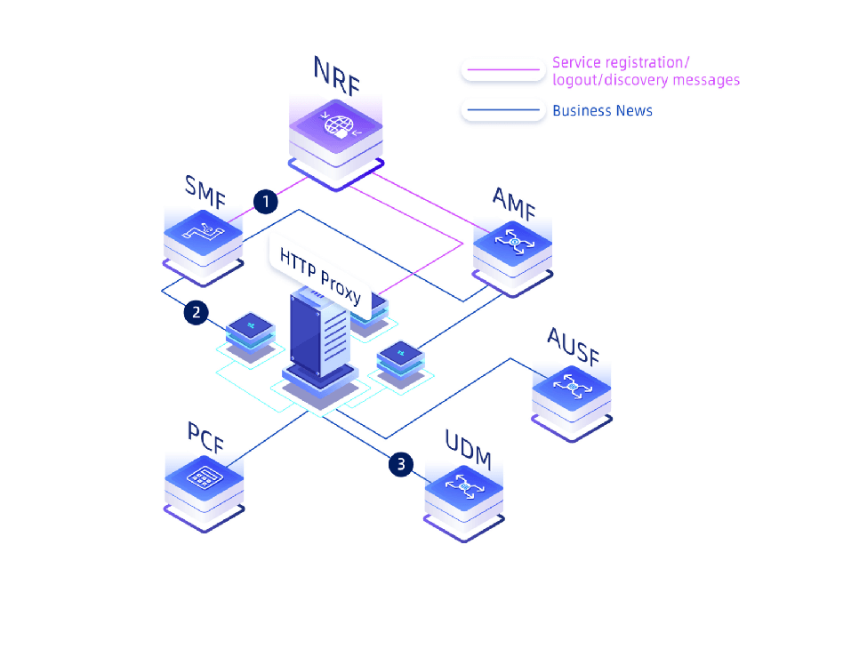 5GC NRF，5G网络仓储功能 | 爱浦路IPLOOK
