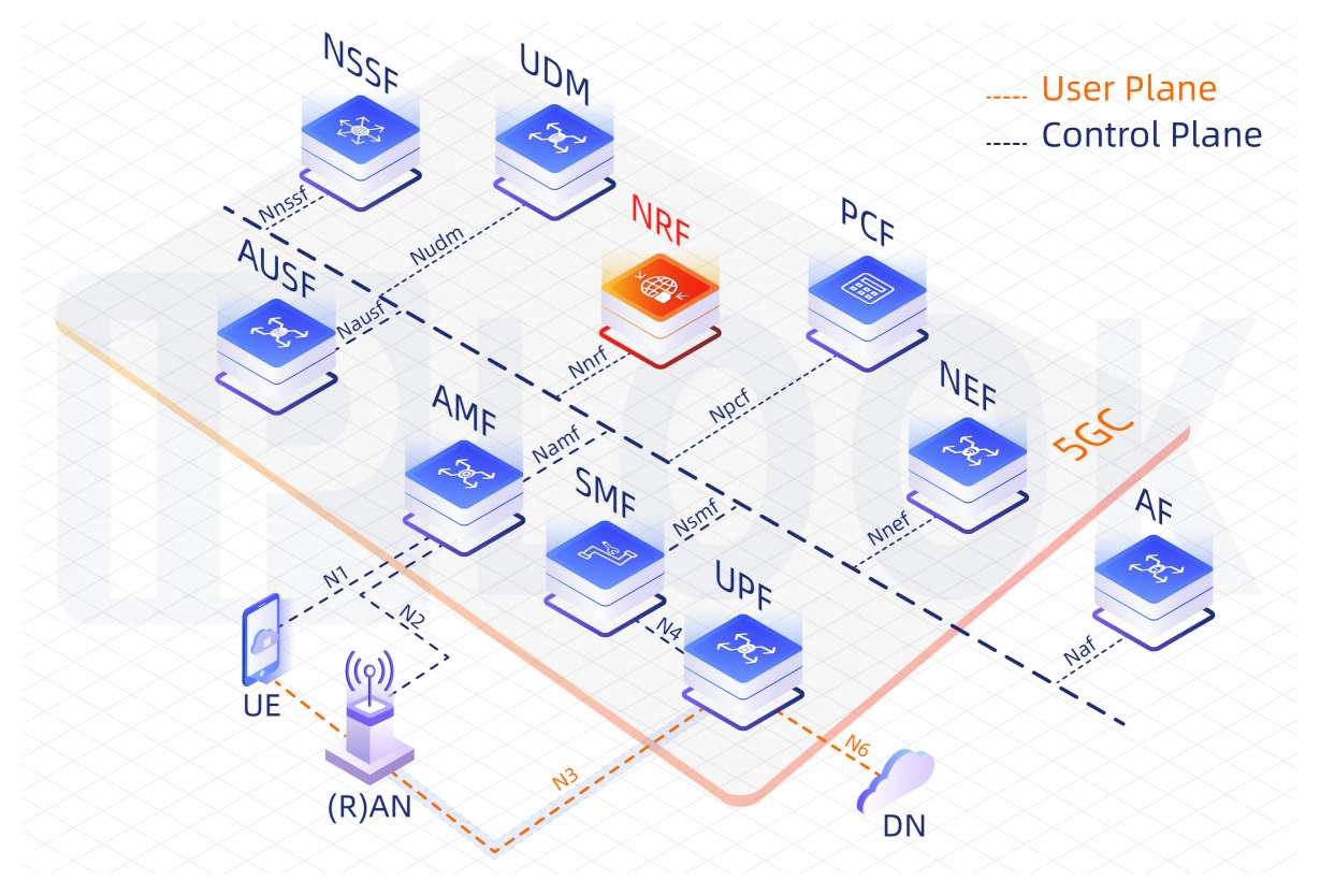 5GC NRF，5G网络仓储功能 | 爱浦路IPLOOK