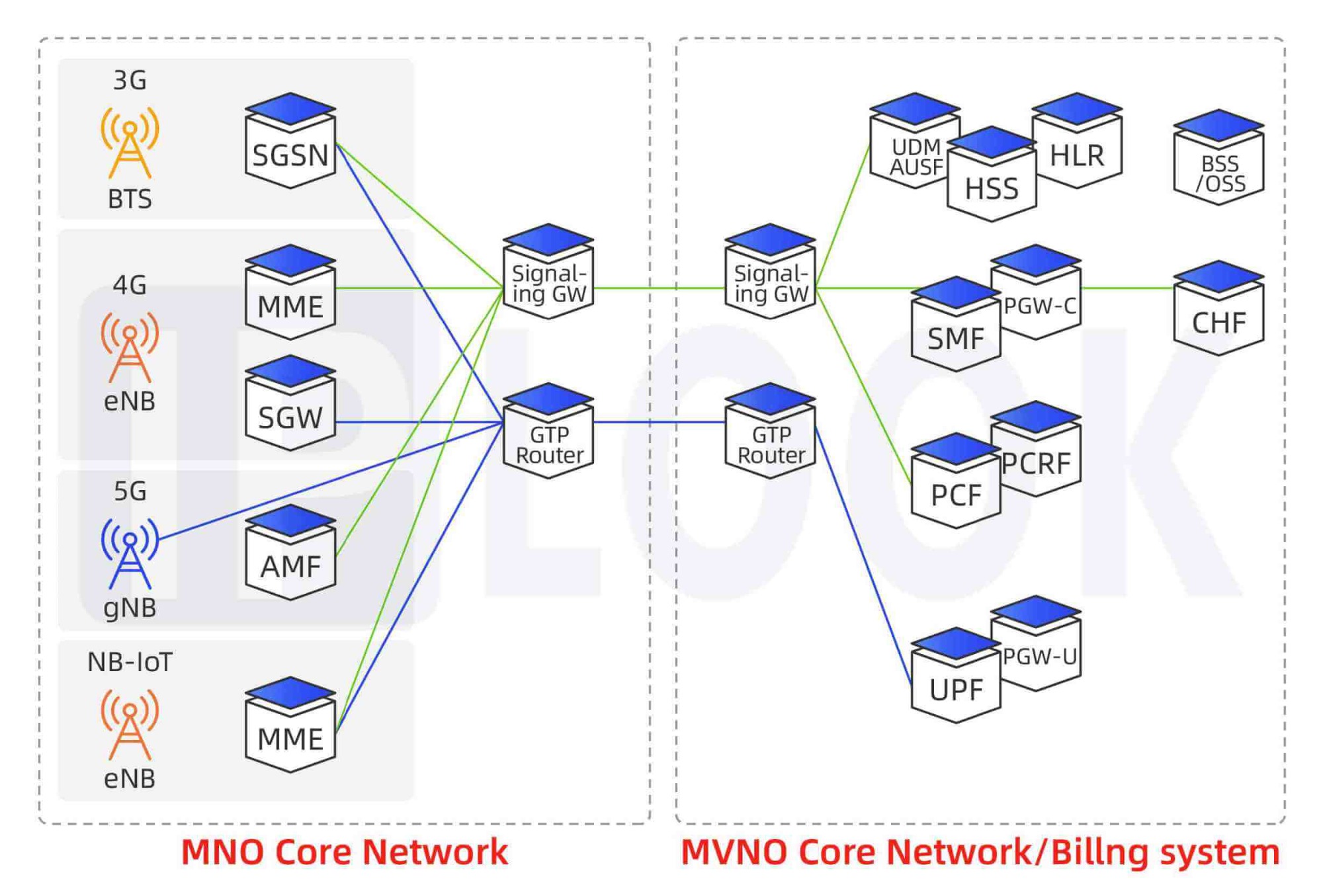 虚拟运营商（MVNO）的类型，你真的知道吗？