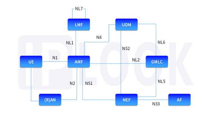 IPLOOK自研5G定位系统，实现通信服务和高精度定位功能一体化